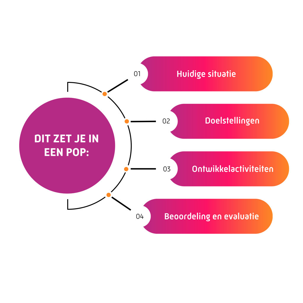 Een persoonlijk ontwikkelplan opstellen; waarom en hoe? - Kasgroeit